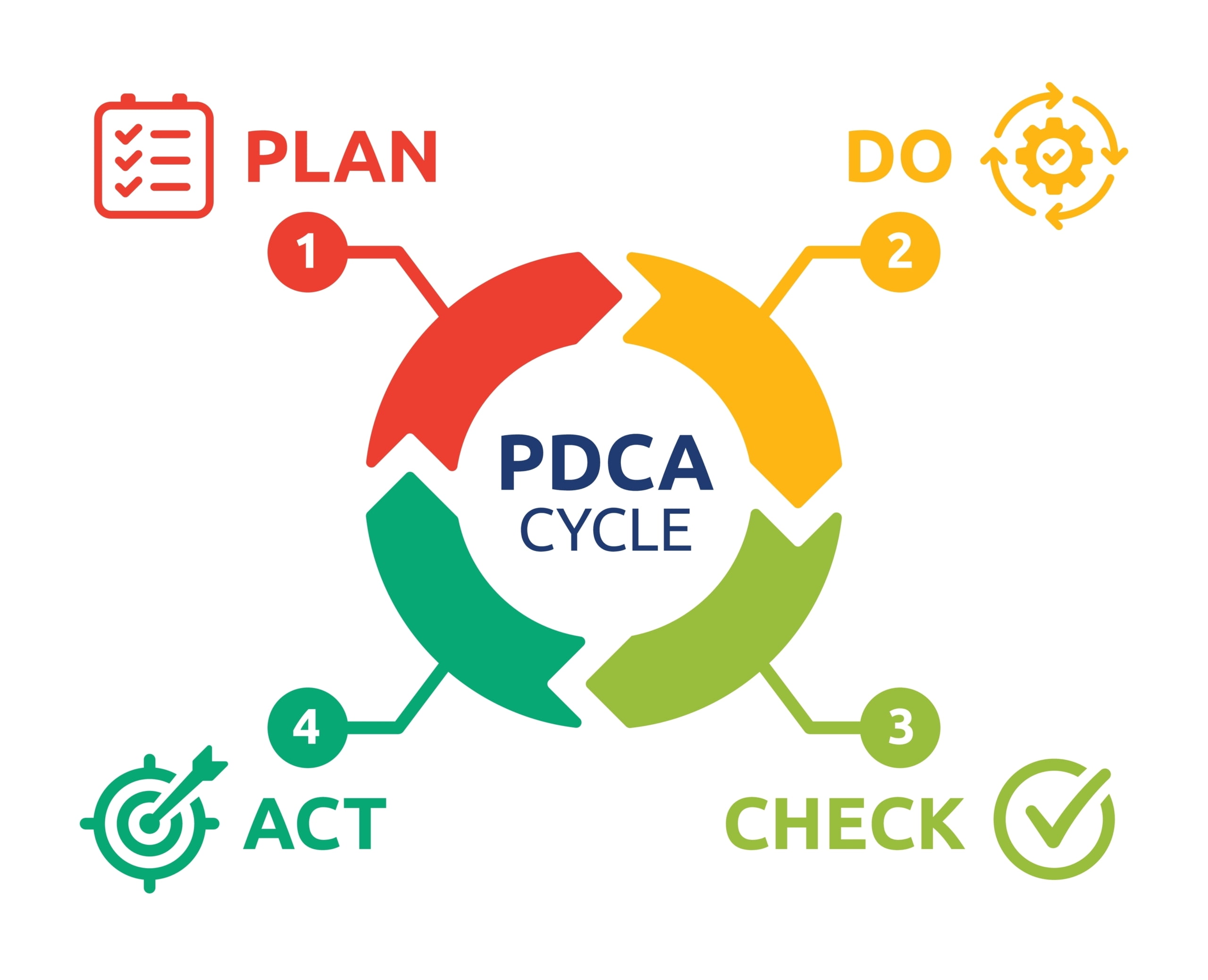 Pdca Cycle Plan, Do, Check, Act (PDCA) Cycle Medical, Dental ...